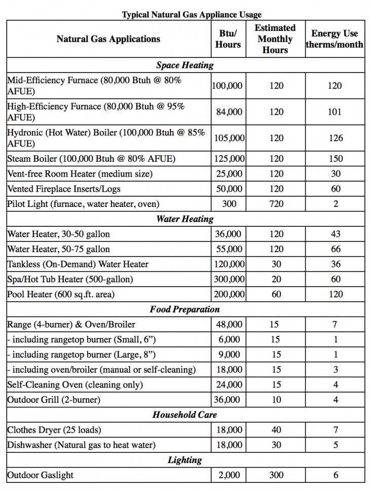 How To Get Natural Gas For Your Home | LandCentral
